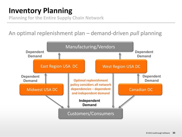 Demand planning session | PPTX | Logistics | Business