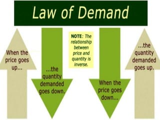 Demand ppt | PPT