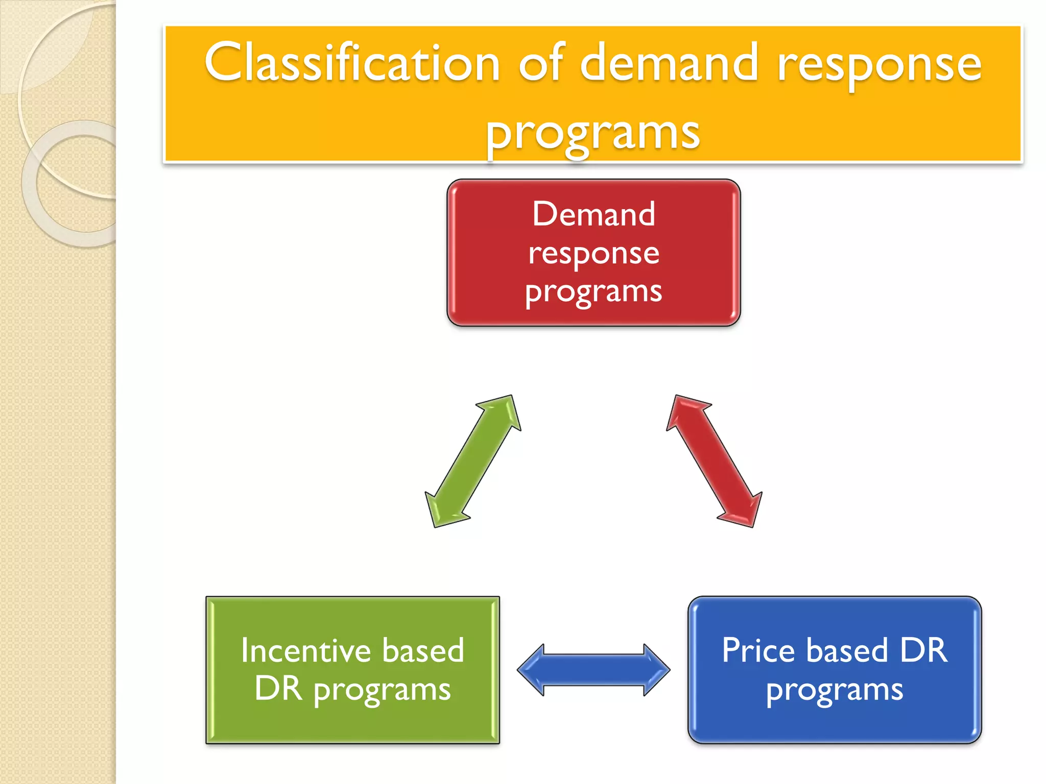 Demand side management: Demand response | PDF