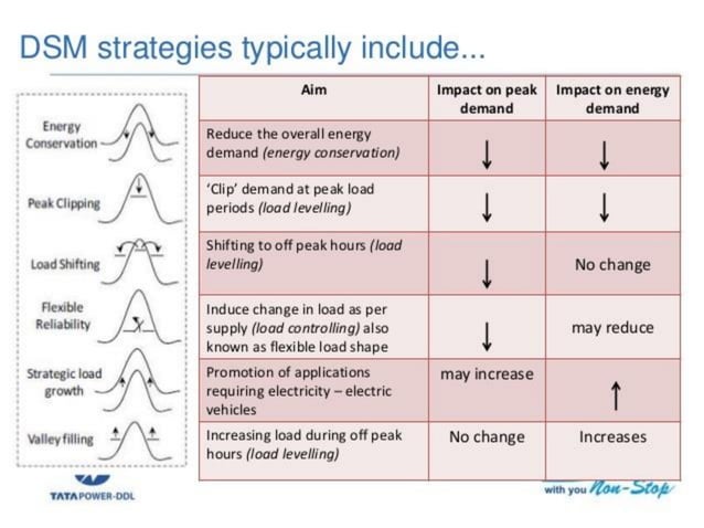 Demand side management: Demand response | PDF | Gas and Electric | Home ...