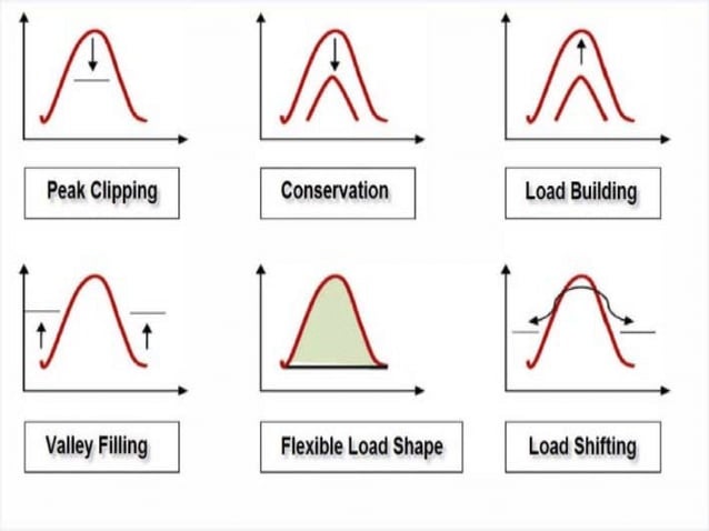 Demand side management: Demand response | PPT
