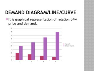 Demand schedule, Demand curve, Law of Demand and its limitations.pptx
