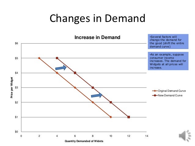 Demand shifters narration