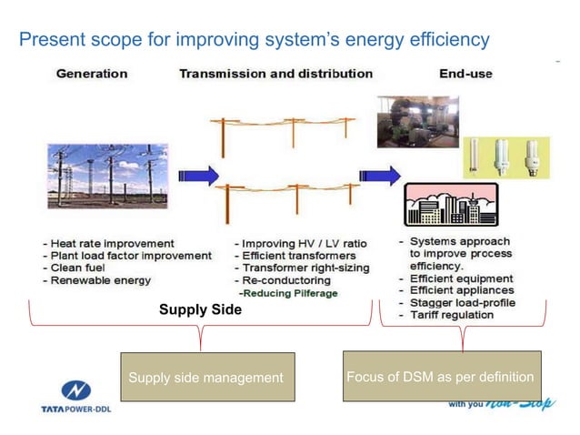 Demand Side Management | PPTX | Gas and Electric | Home Utilities