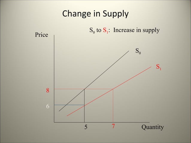 Demand supply analysis | PPT | Commodities | Economy