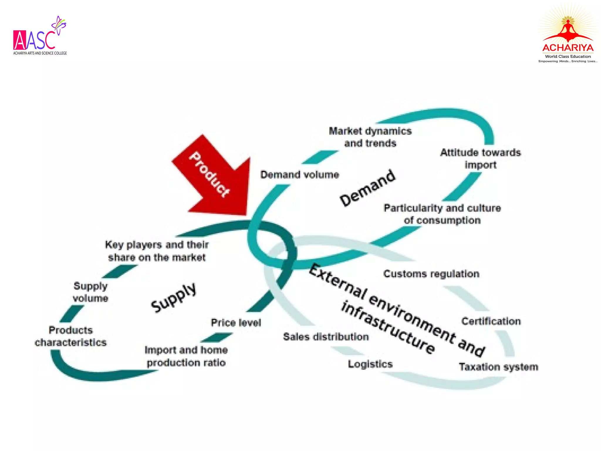 Demand survey of a product | PPT