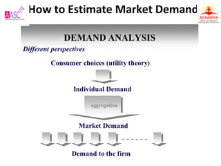 Demand survey of a product | PPT