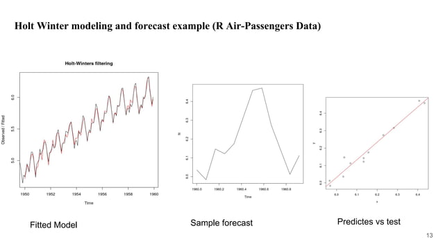 Demand Time Series Analysis And Forecasting Pdf Technology And Computing