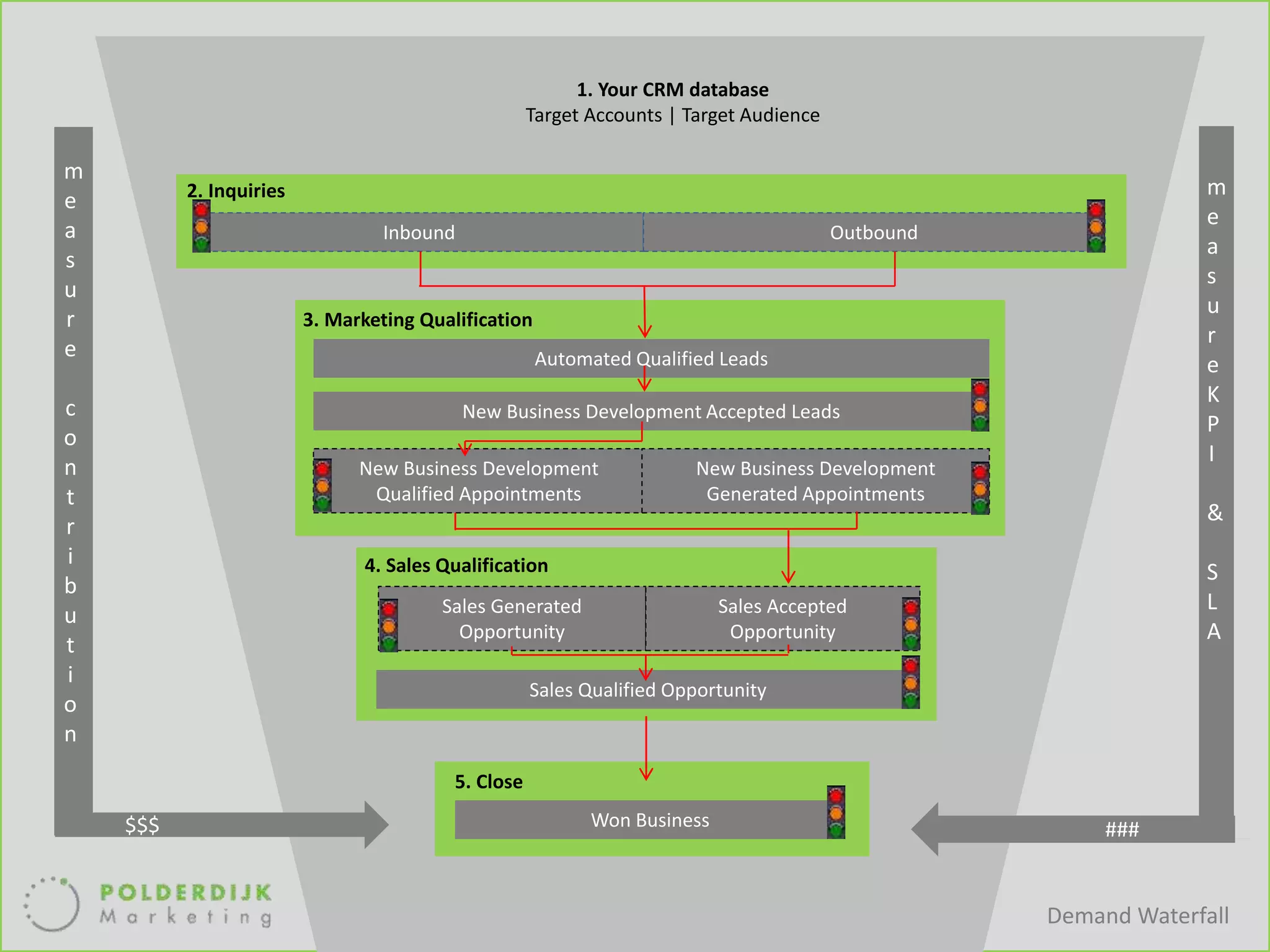 Sirius Decision - adjusted Demand Waterfall for Polderdijk Marketing | PPTX