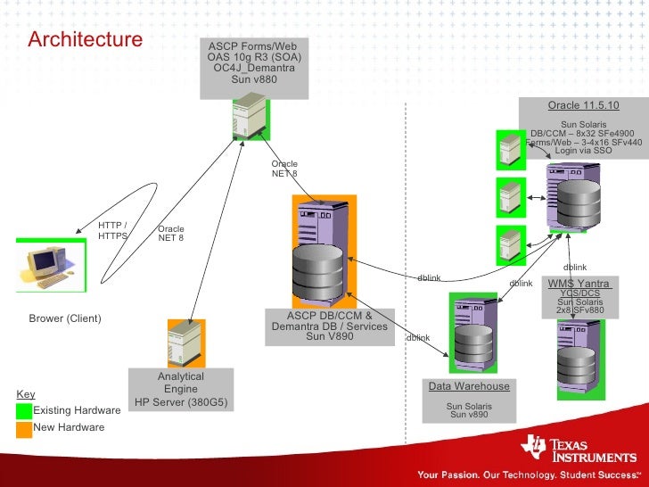 Demantra Case Study Doug