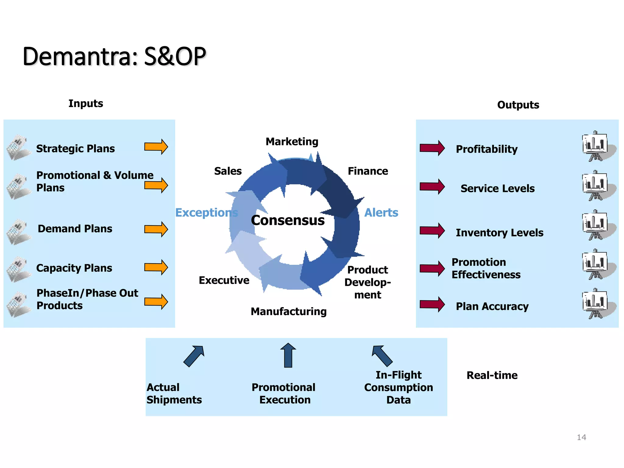 Oracle Demantra - Demand Planning Overview | PPTX