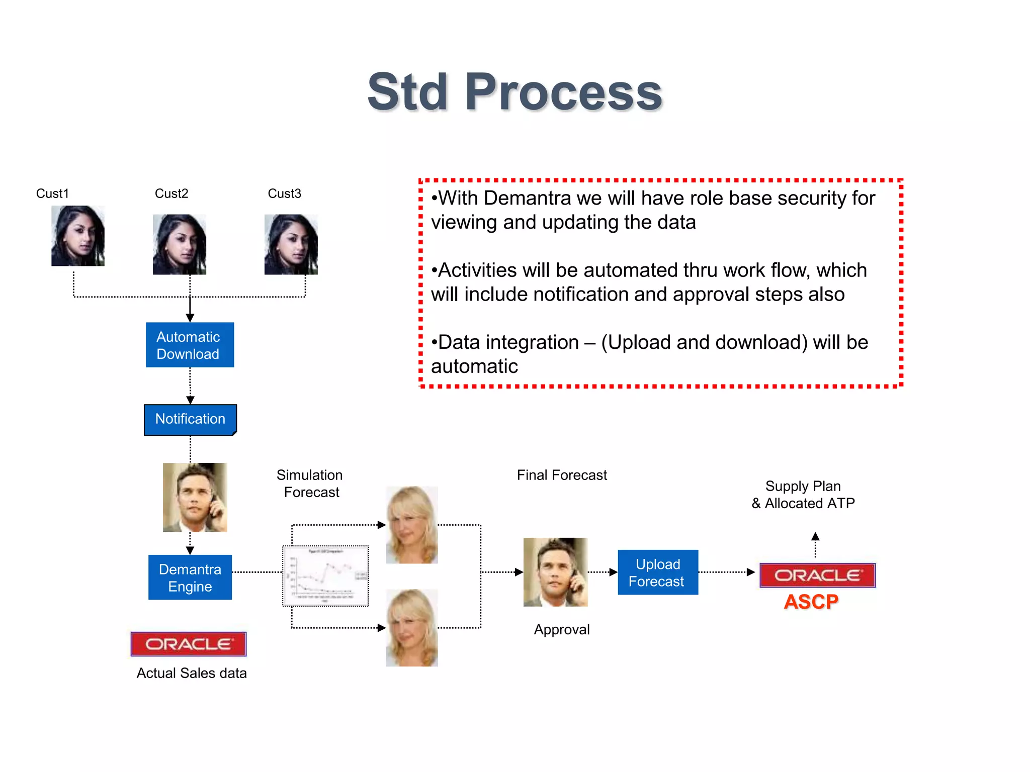 Oracle Demantra - Demand Planning Overview | PPTX