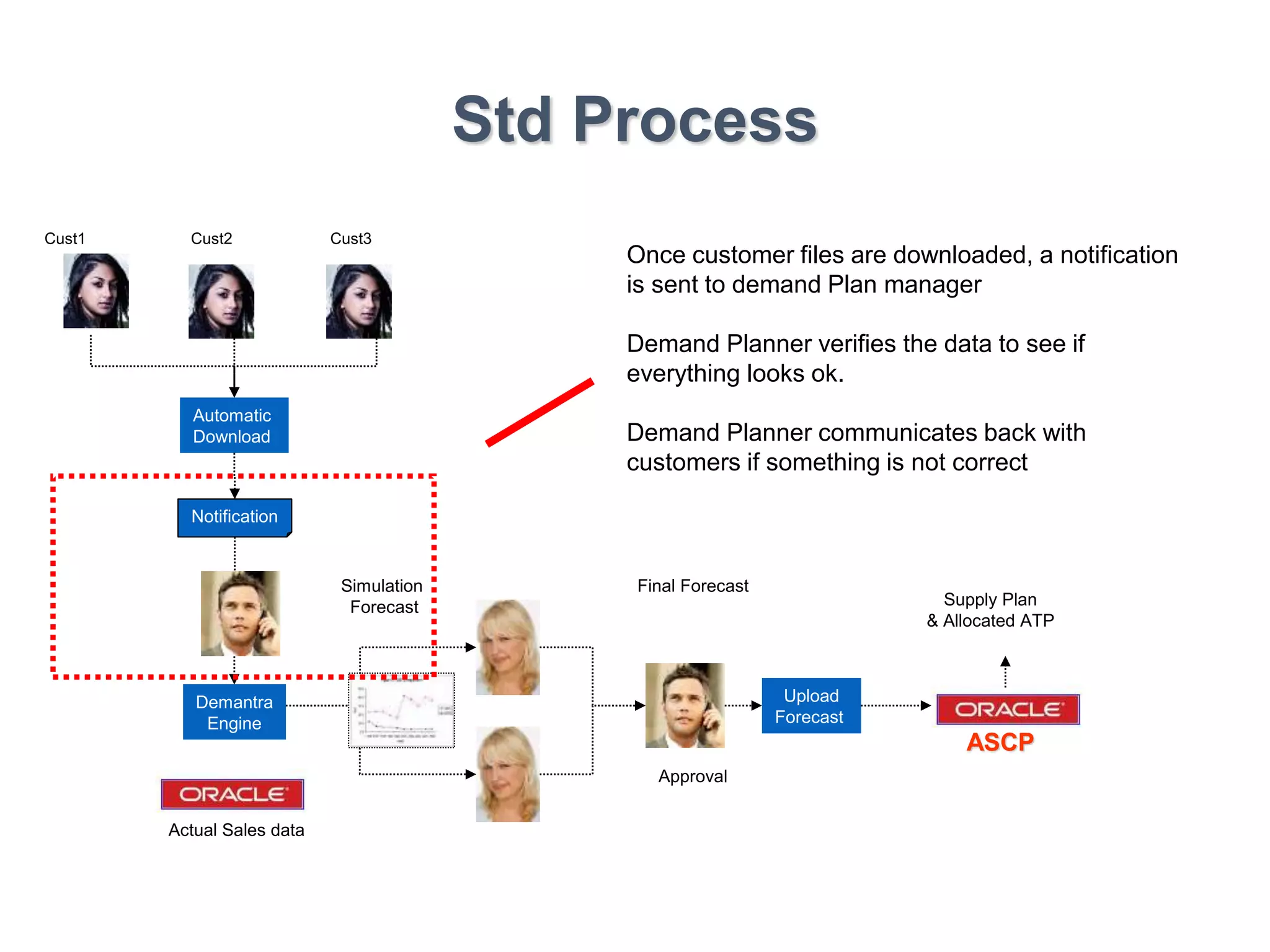 Oracle Demantra - Demand Planning Overview | PPTX