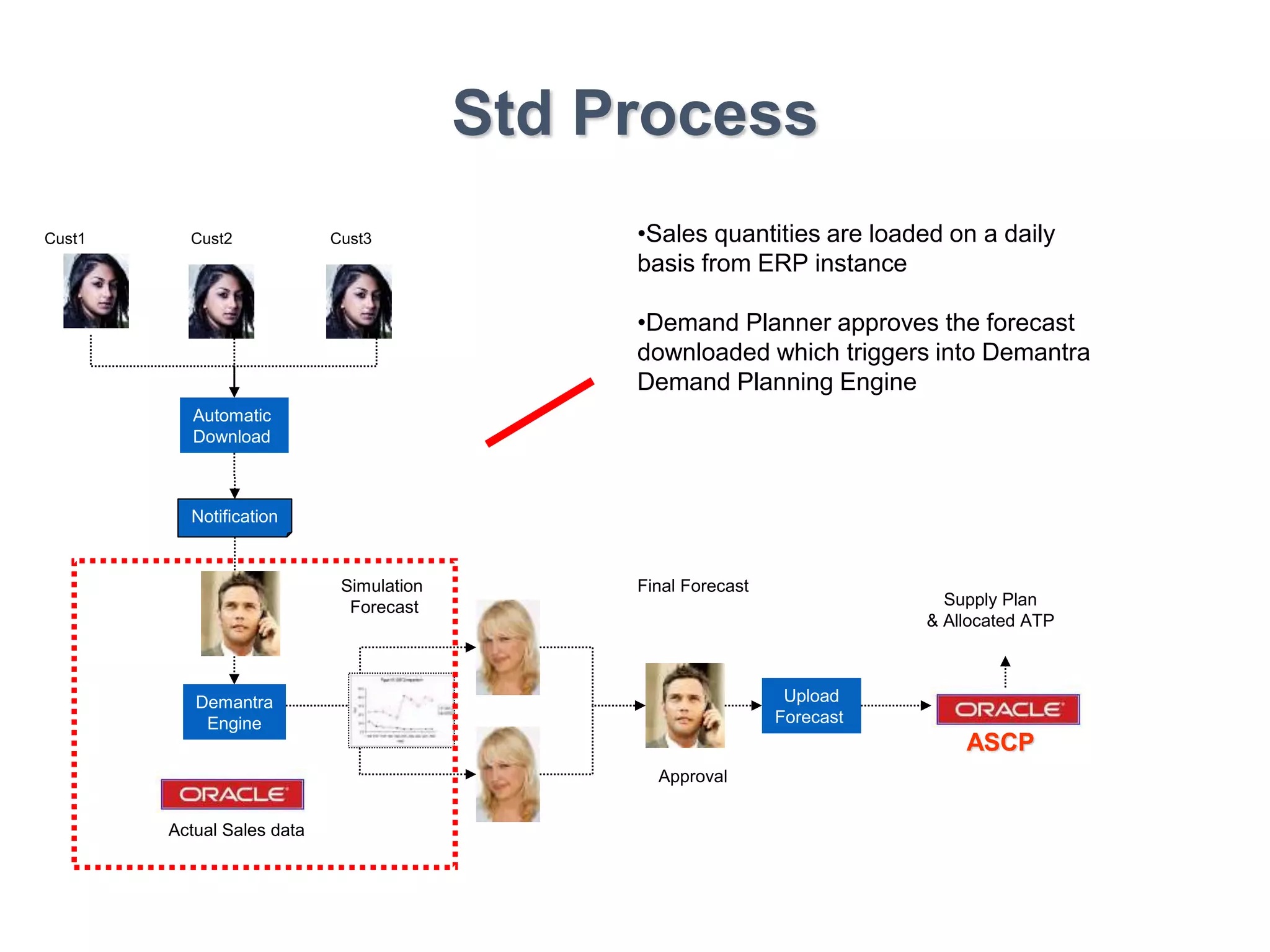 Oracle Demantra - Demand Planning Overview | PPTX