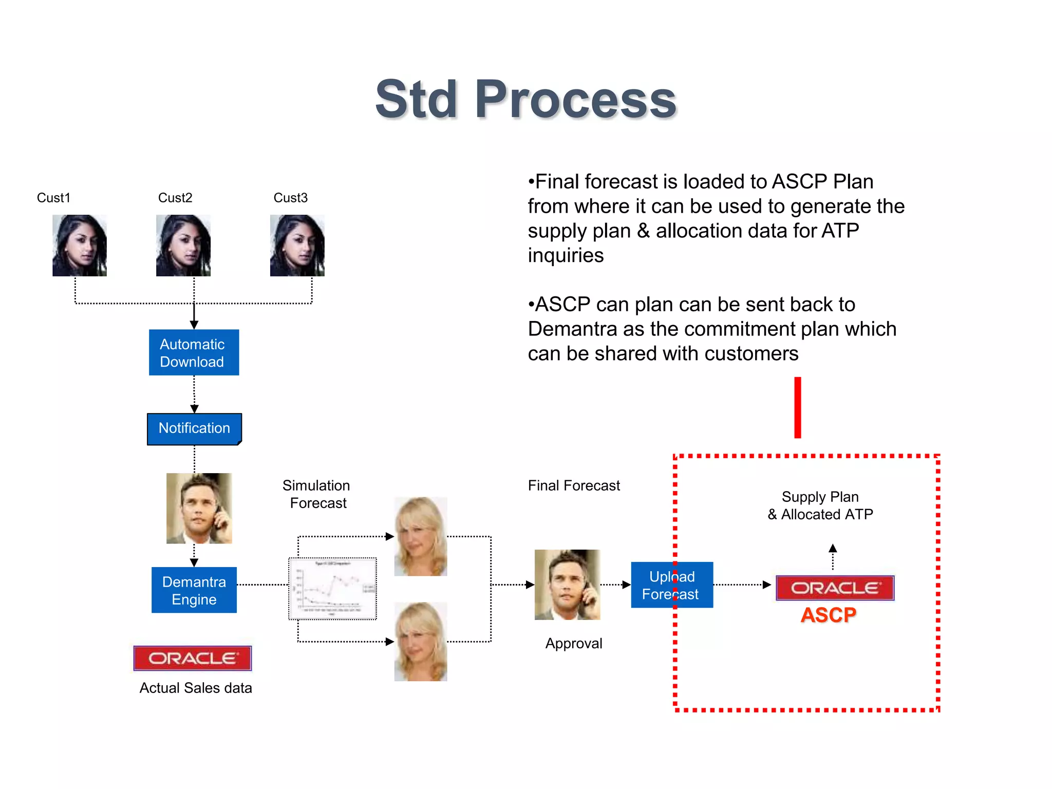 Oracle Demantra - Demand Planning Overview | PPTX