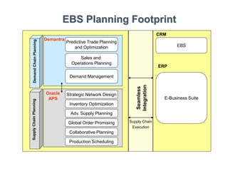 Oracle Demantra - Demand Planning Overview | PPTX