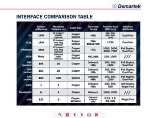 Storage Networking Interfaces | PDF | Computer Networking | Computing