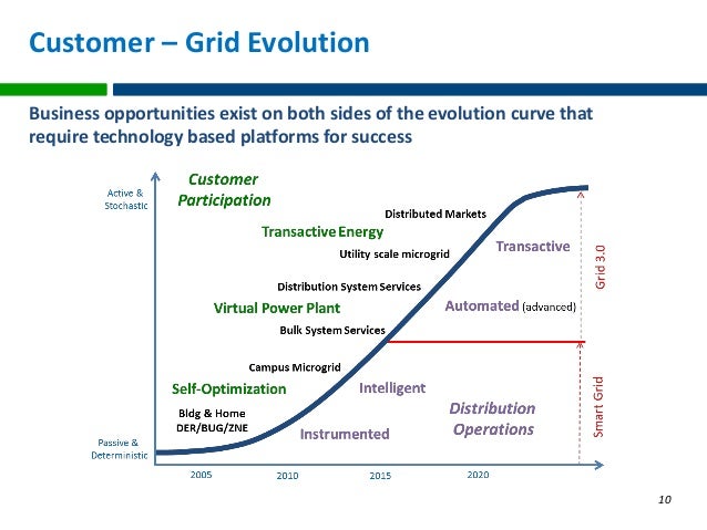 De Martini - EEI Strategic Issues Forum Oct 19, 2013