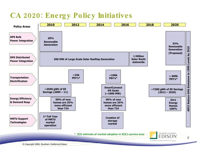 SCE smart grid development, Paul De Martini, SCE | PPT | Power and ...