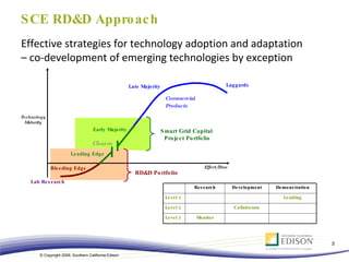 SCE smart grid development, Paul De Martini, SCE | PPT