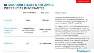 De Mashzone legacy a Aris aware | PDF