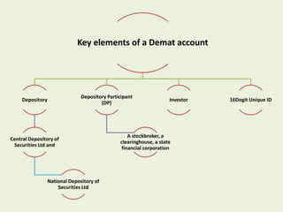 What is Demat Account - Use and functions | PPTX | Stocks and Bonds ...