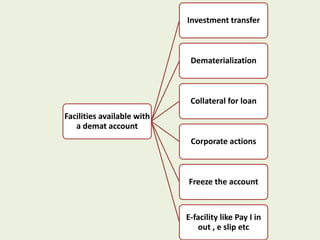 What is Demat Account - Use and functions | PPTX | Stocks and Bonds ...