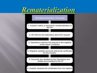 Dematerialisation ppt | PPTX