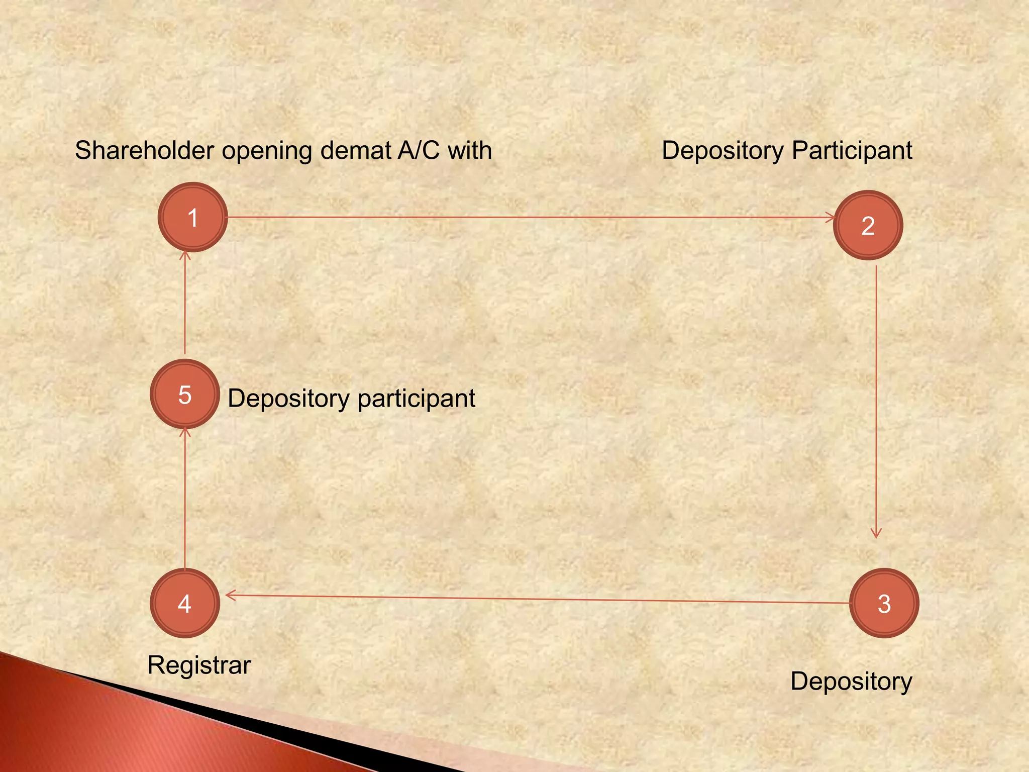 Dematerialisation | PPTX