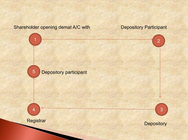 Dematerialisation | PPTX | Business | Business and Finance