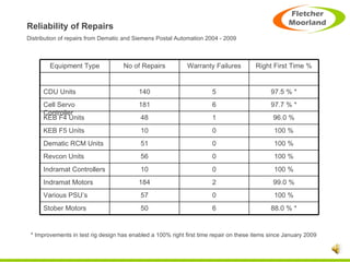 Dematic Parts Repair | PPT