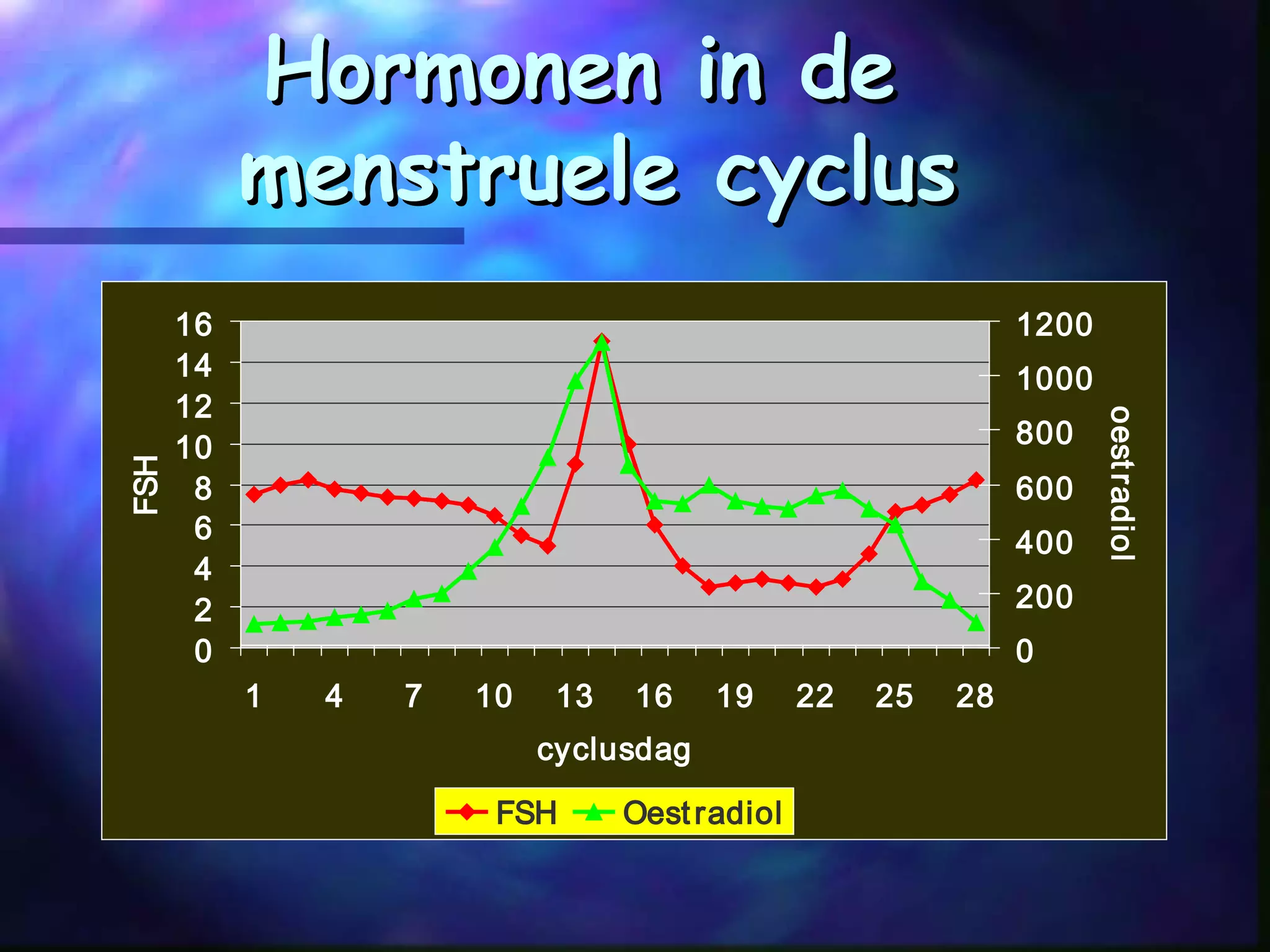 De menstruele cyclus | PPT