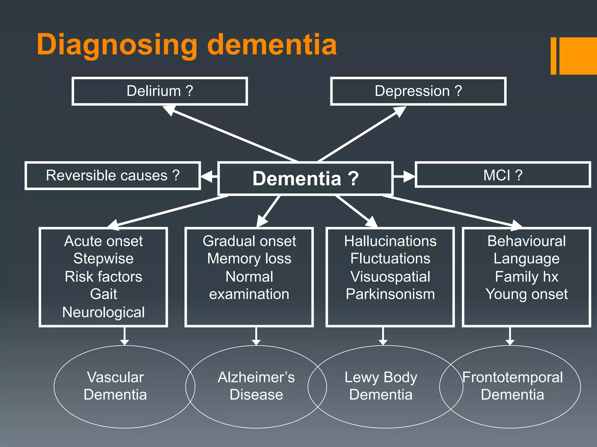 Dementia diagnosis, pharmacological and non-pharmacological interventions | PPT