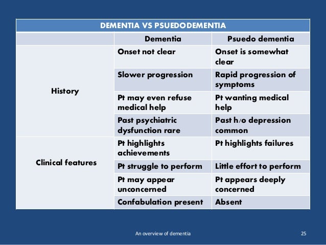 An overview of dementia
