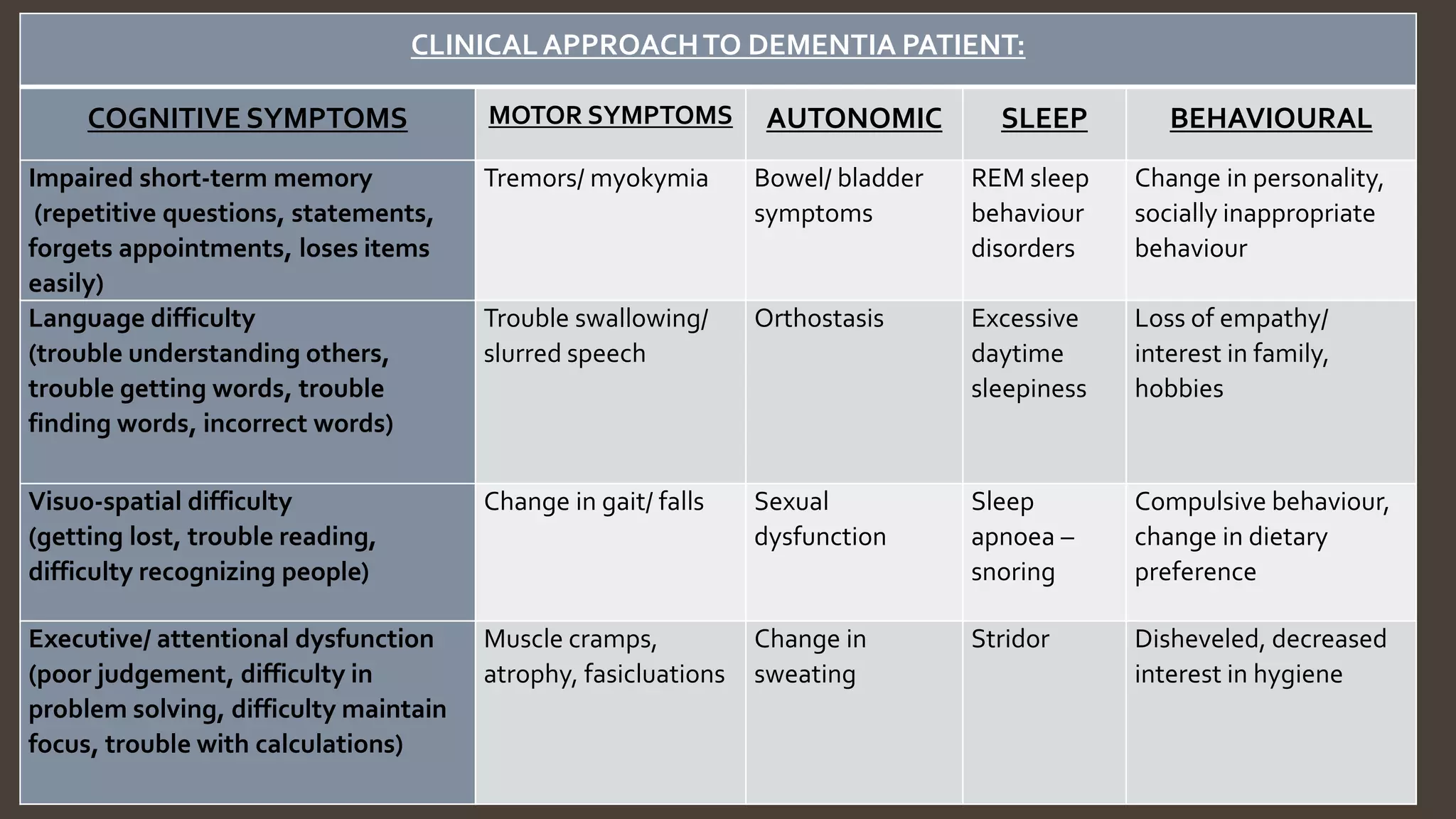 Alzheimer's dementia | PPTX