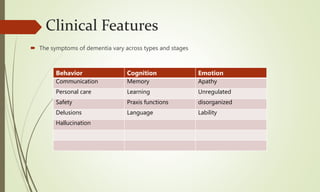 Management of Dementia | PPTX