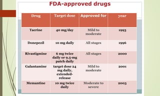 Management of Dementia | PPTX