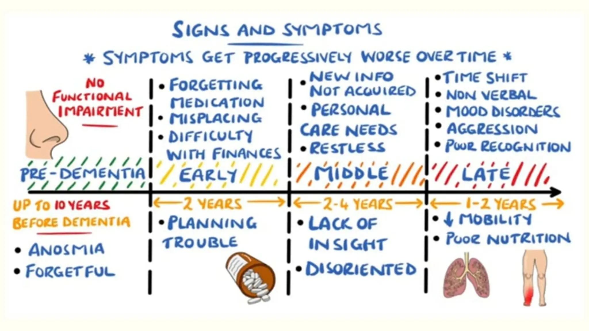 Dementia , etiology , epidemiology , clinical features and management | PPT