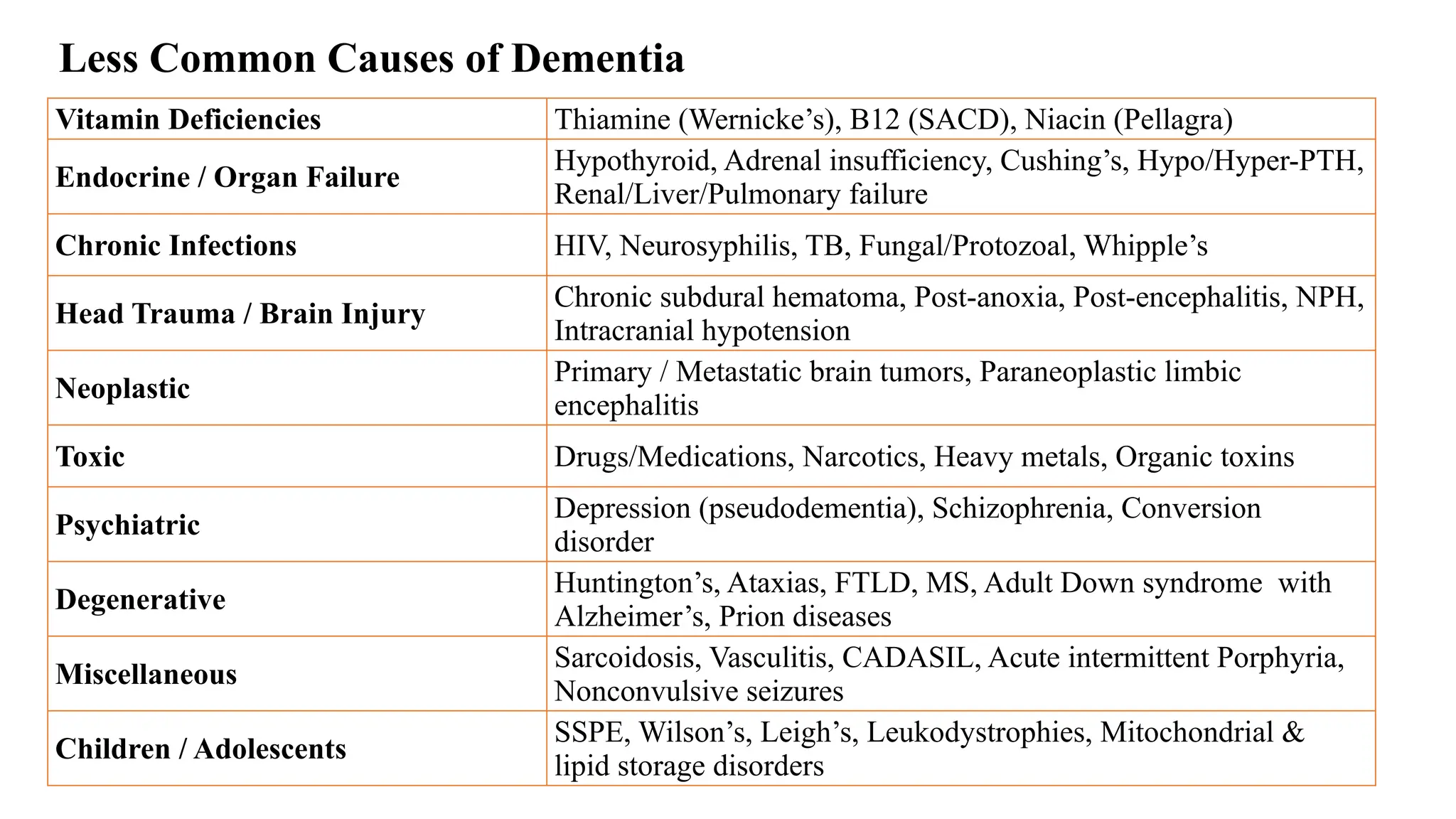 DEMENTIA causes management investigation | PPTX