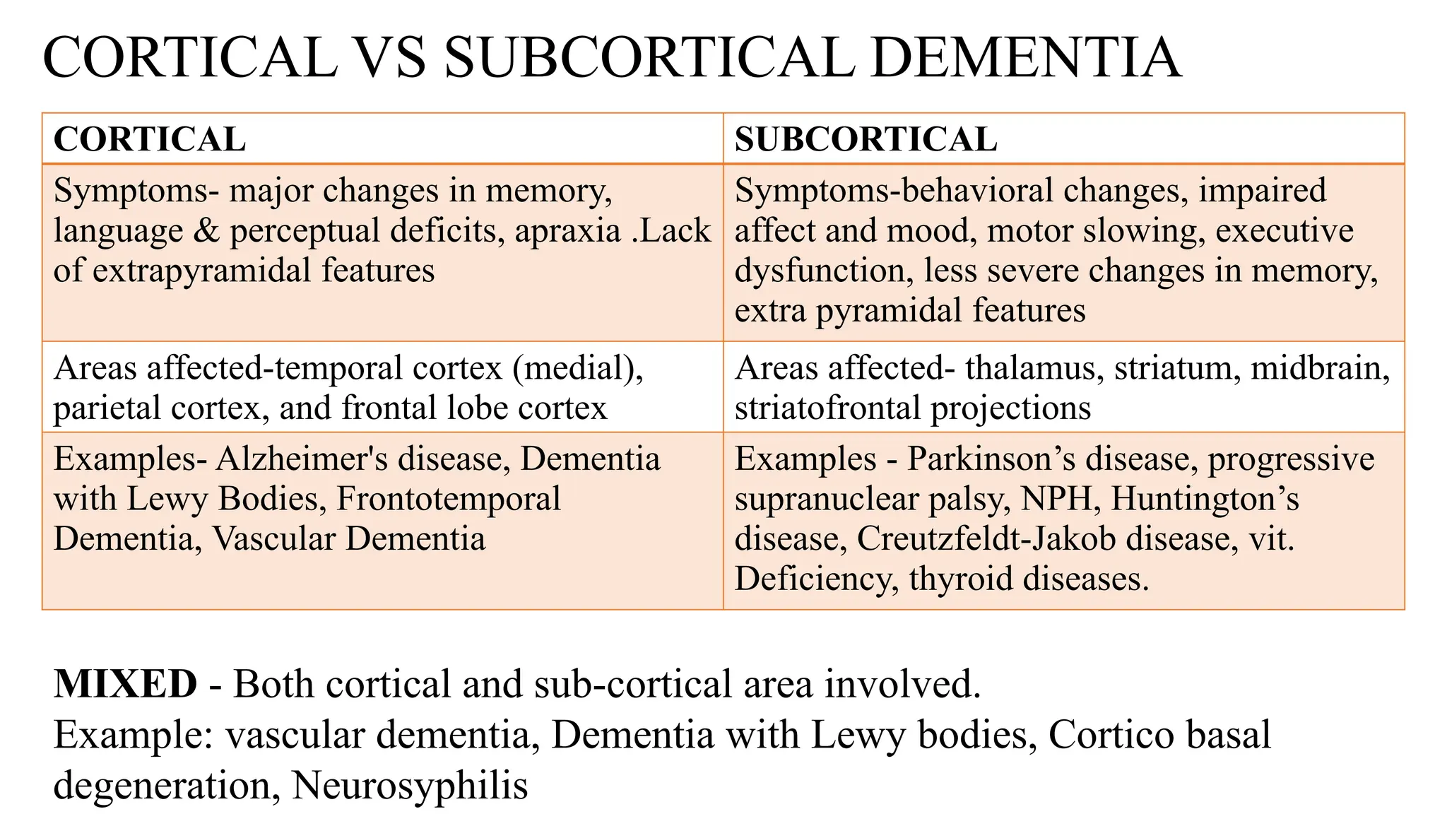 DEMENTIA causes management investigation | PPTX