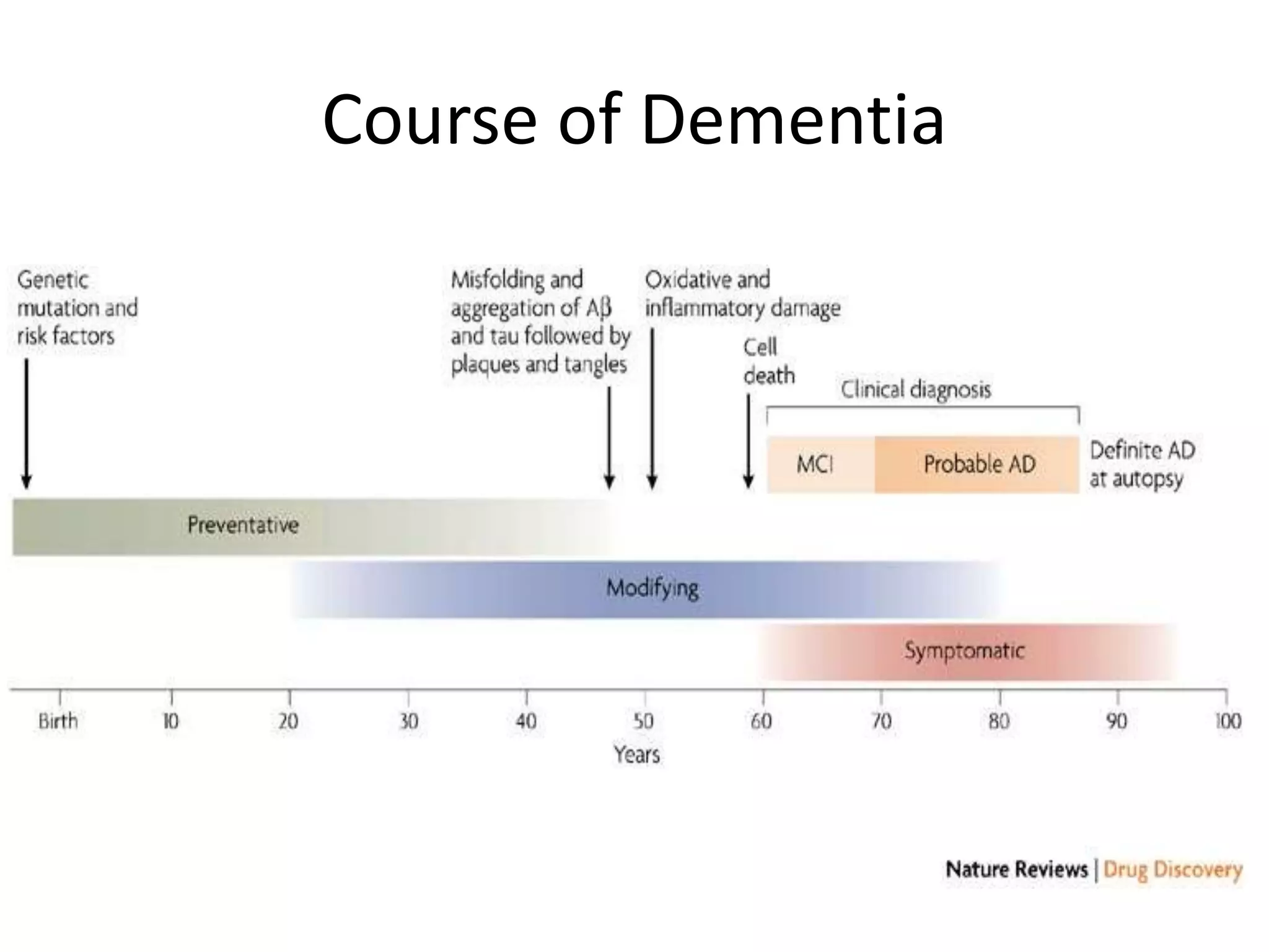 Dementia: An overview | PPTX