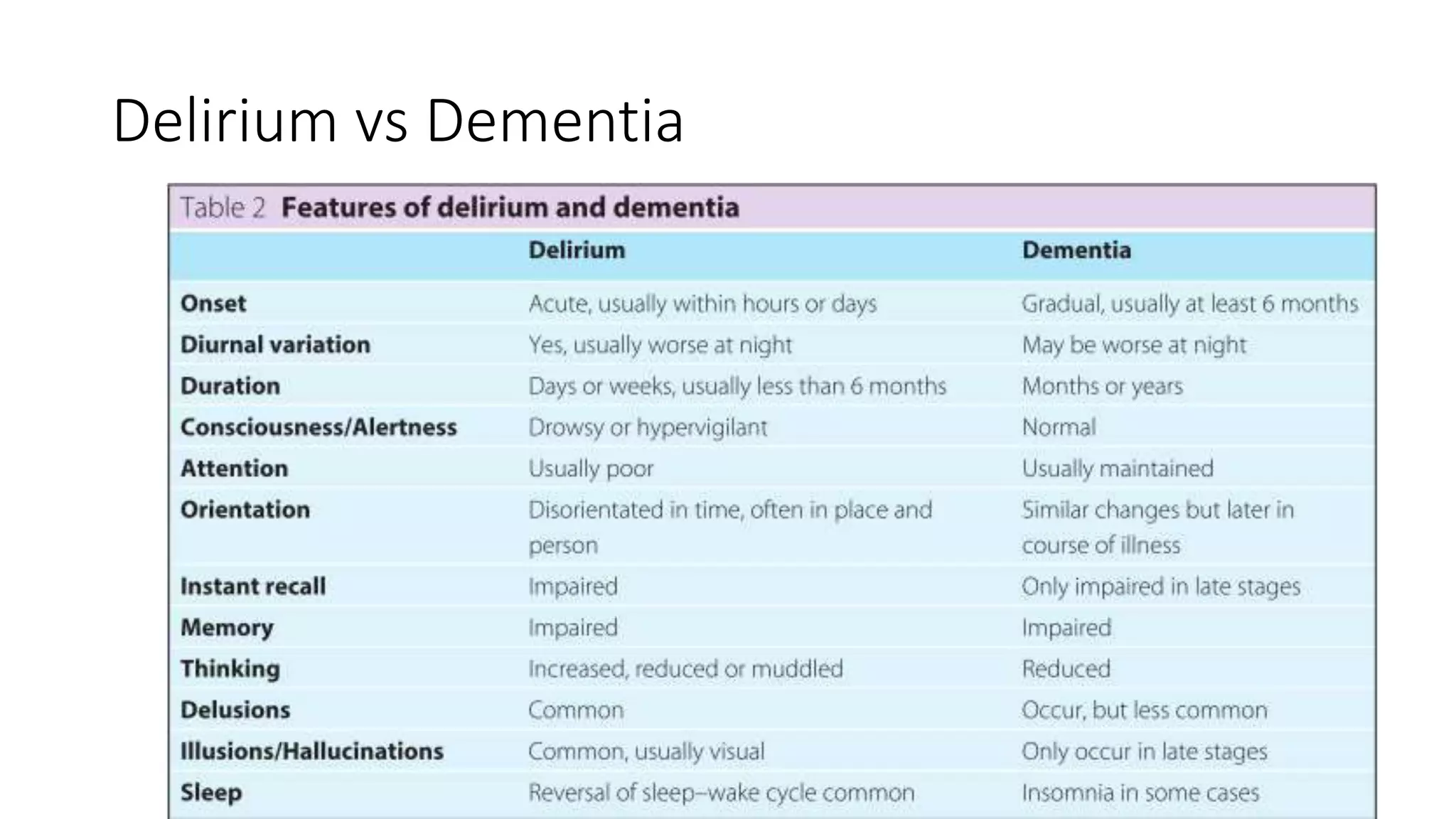 Dementia and delirium | PPTX