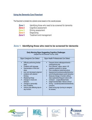Dementia screening and Assessment | PDF
