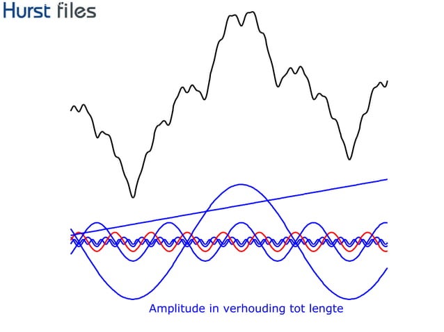 De methode Hurst - Sommatie van golven | PPT