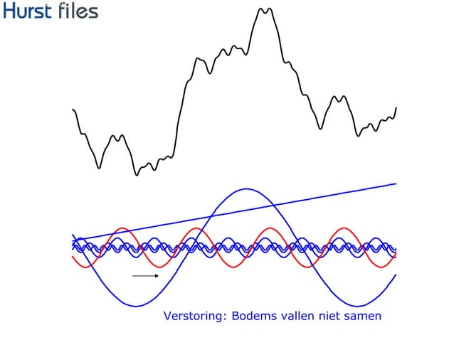De methode Hurst - Sommatie van golven | PPT