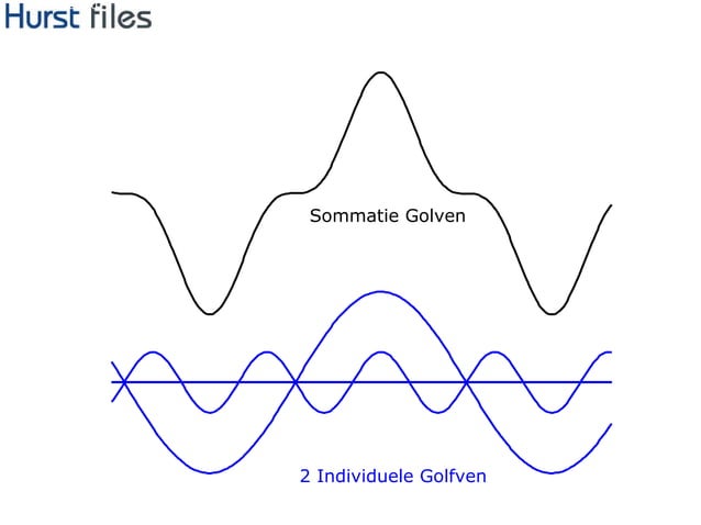 De methode Hurst - Sommatie van golven | PPT