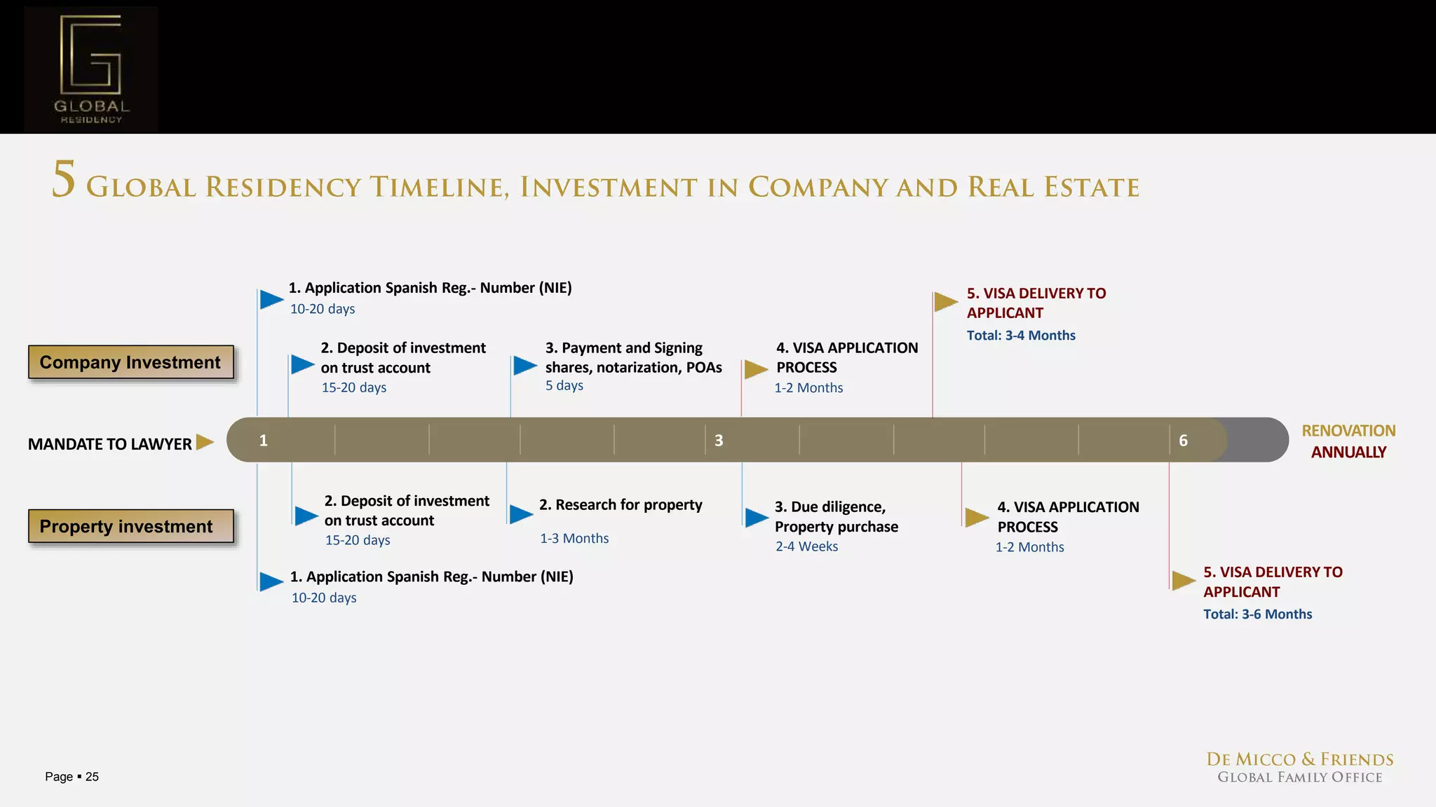 Golden Visa Spain advantages - presentation | PPT
