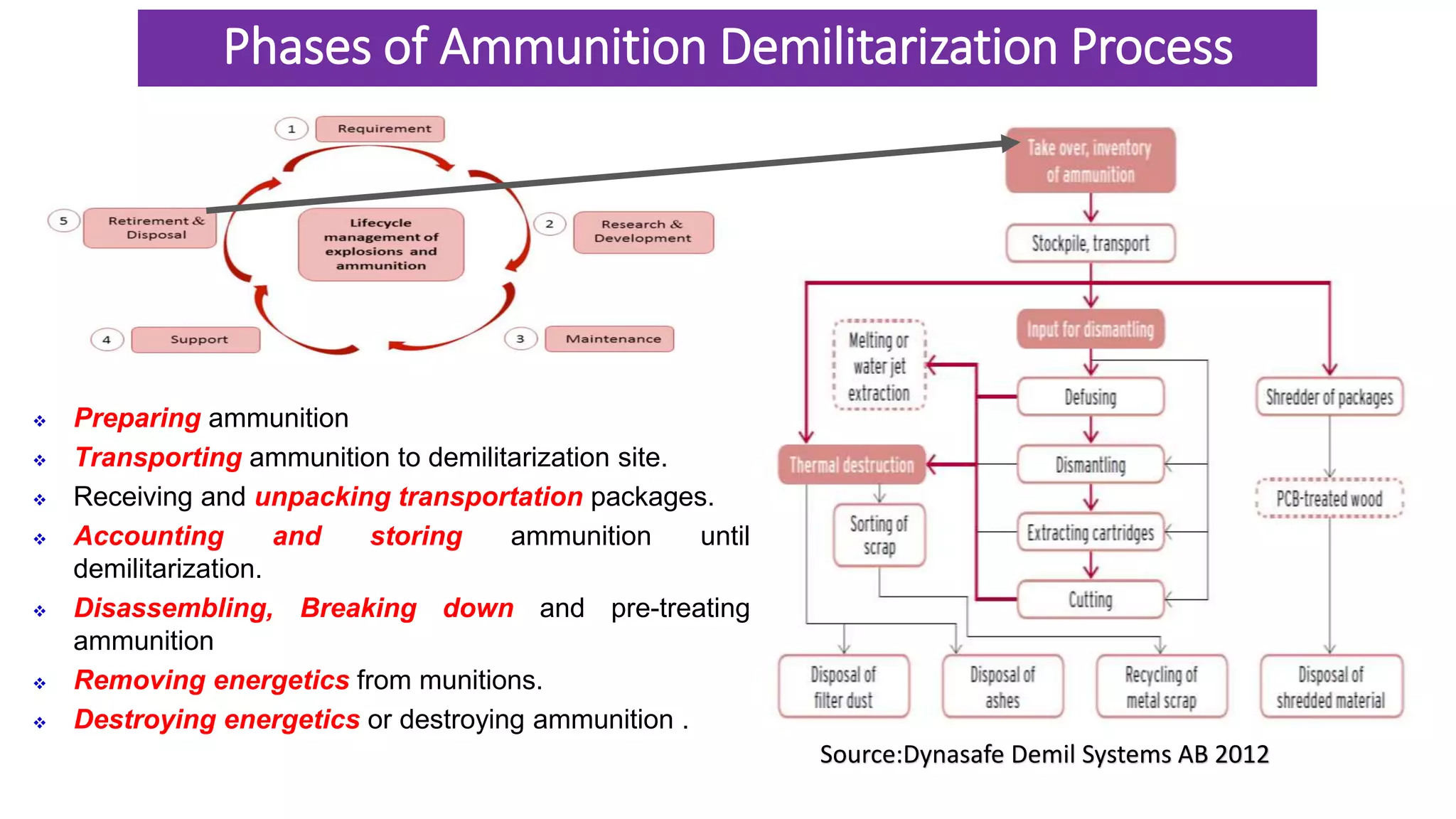 Demilitarization techniques | PPTX