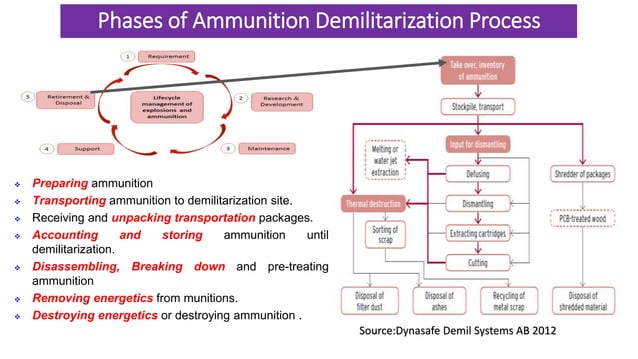 Demilitarization techniques | PPT