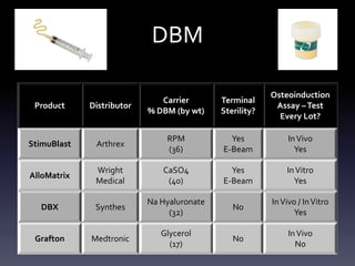 Demineralized Bone Matrix | PDF | Bone and Joint Conditions | Diseases ...